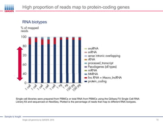 RNA Sequencing from Single Cell | PDF