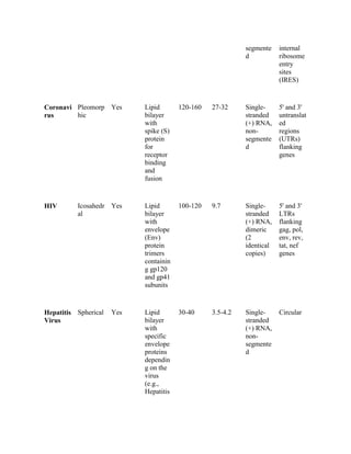 Comparison of RNA Viruses. docx | PDF