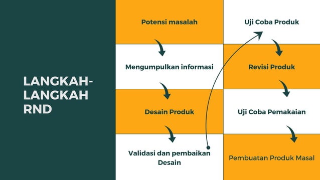 Rnd Metode Pengembangan dalam Penelitian | PPTX
