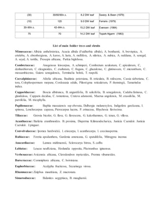 FODDER TREES OF GRASSLANDS & THEIR NUTRITIVE VALUE | DOCX