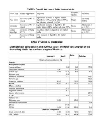 FODDER TREES OF GRASSLANDS & THEIR NUTRITIVE VALUE | DOCX