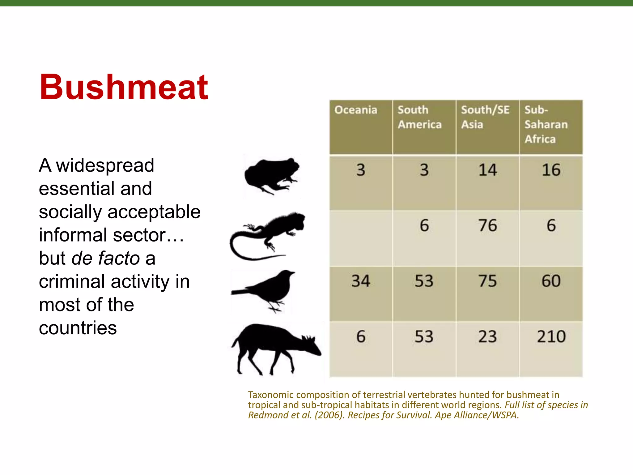 The role of bushmeat in food security and nutrition | PPTX