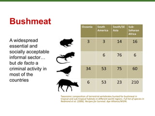 The role of bushmeat in food security and nutrition | PPT
