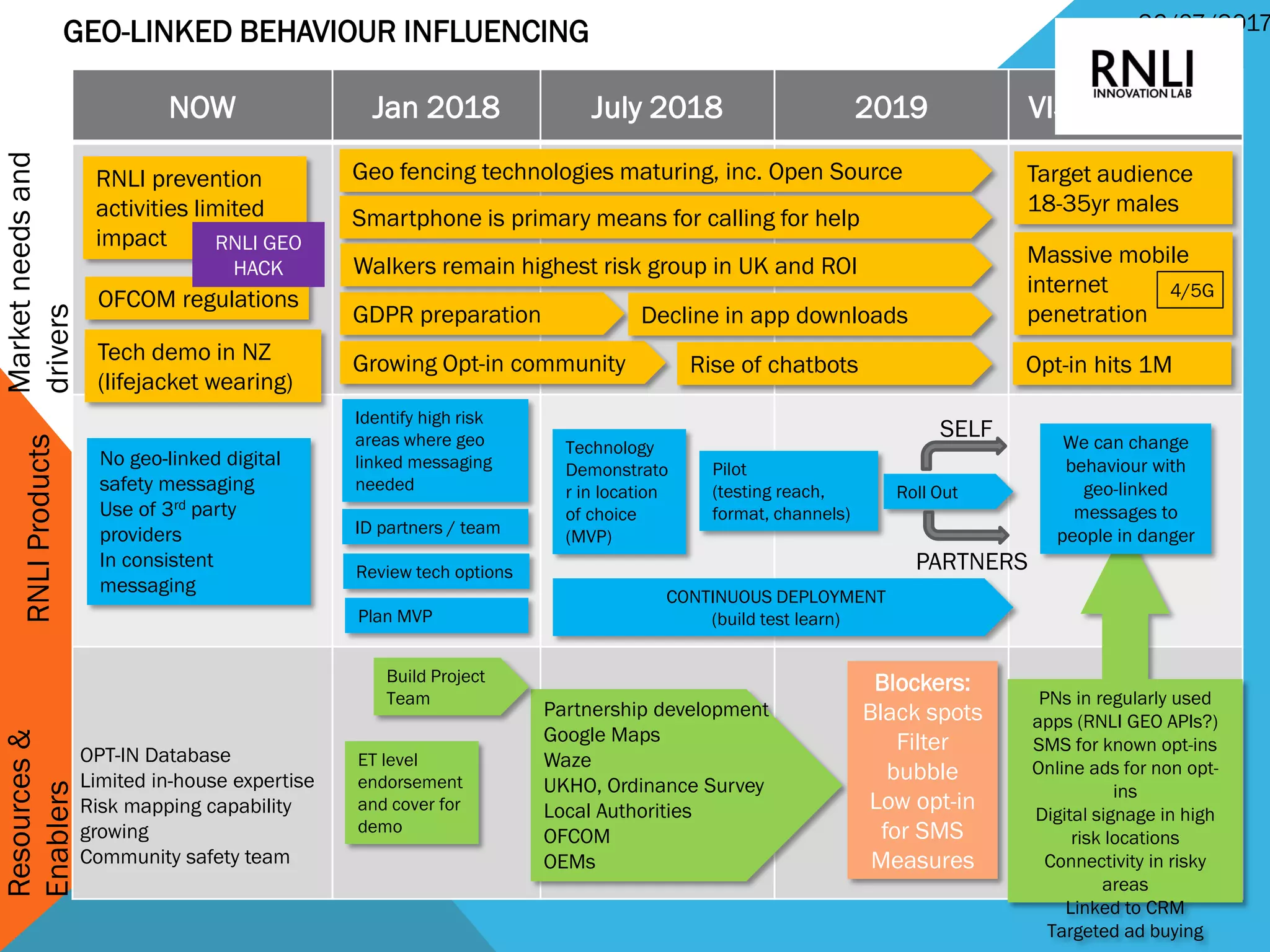 The Roadmap to a Lifesaving Digital Ecosystem | PPT | Free Download