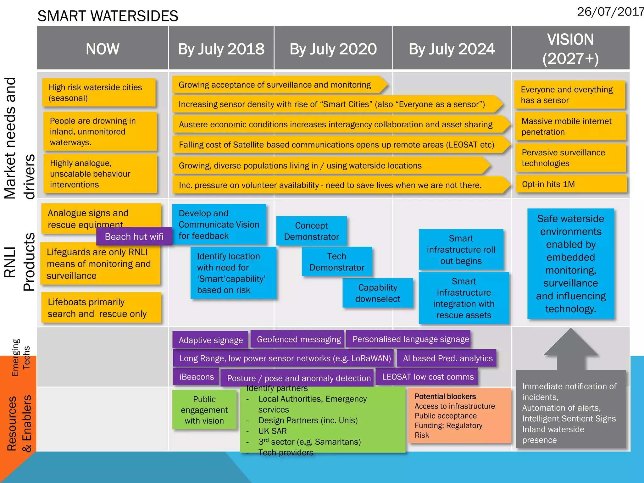 The Roadmap to a Lifesaving Digital Ecosystem | PPT | Free Download