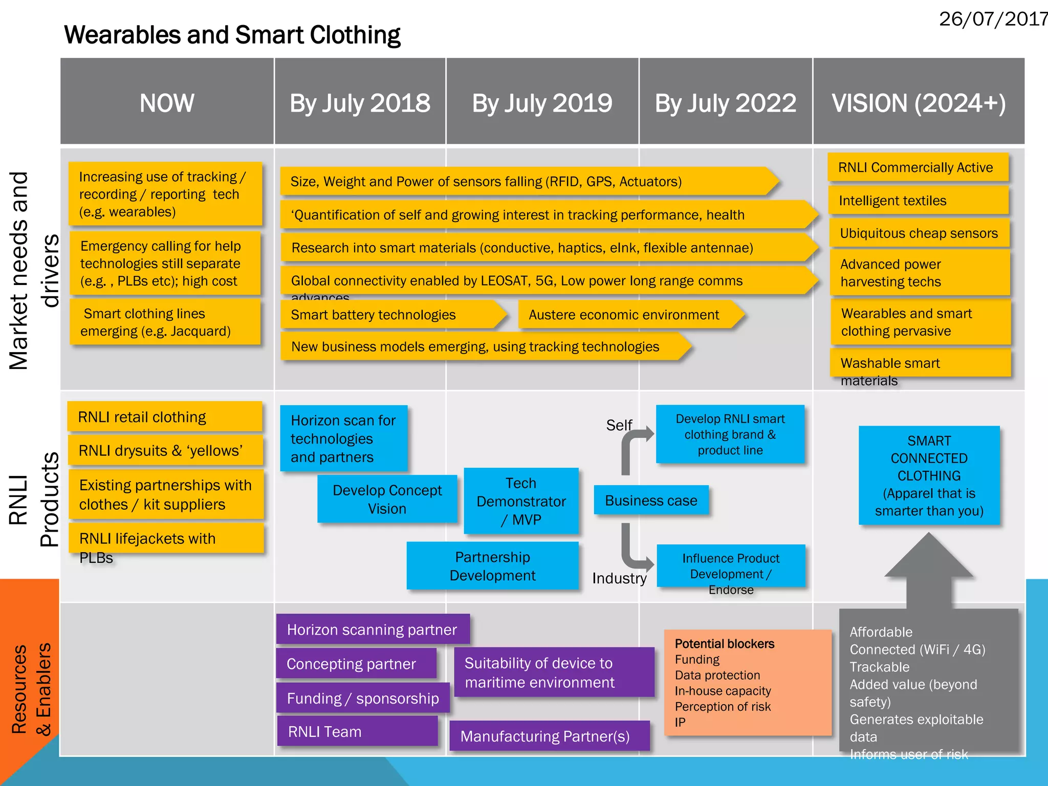 The Roadmap to a Lifesaving Digital Ecosystem | PPT | Free Download