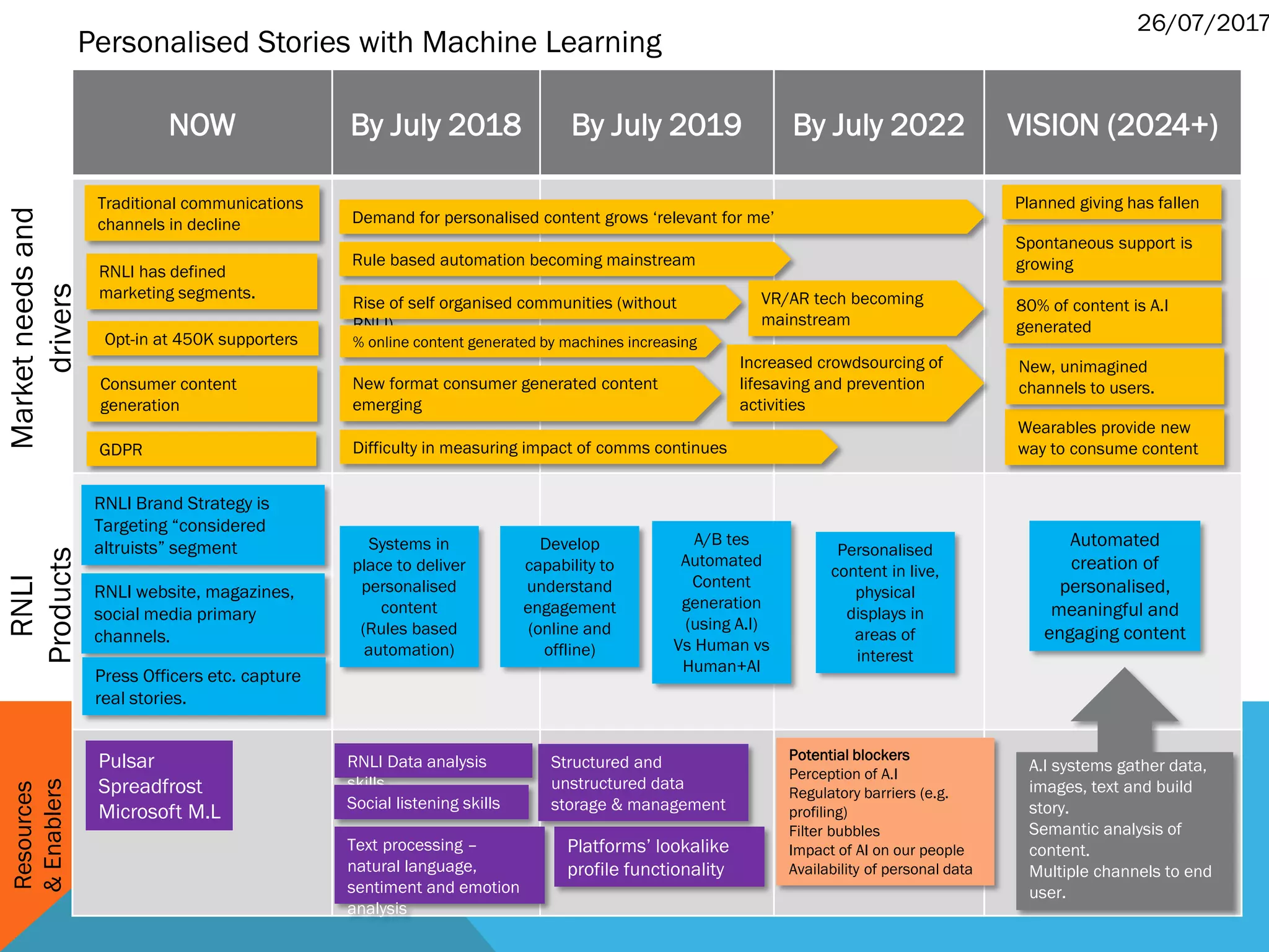 The Roadmap to a Lifesaving Digital Ecosystem | PPT | Free Download