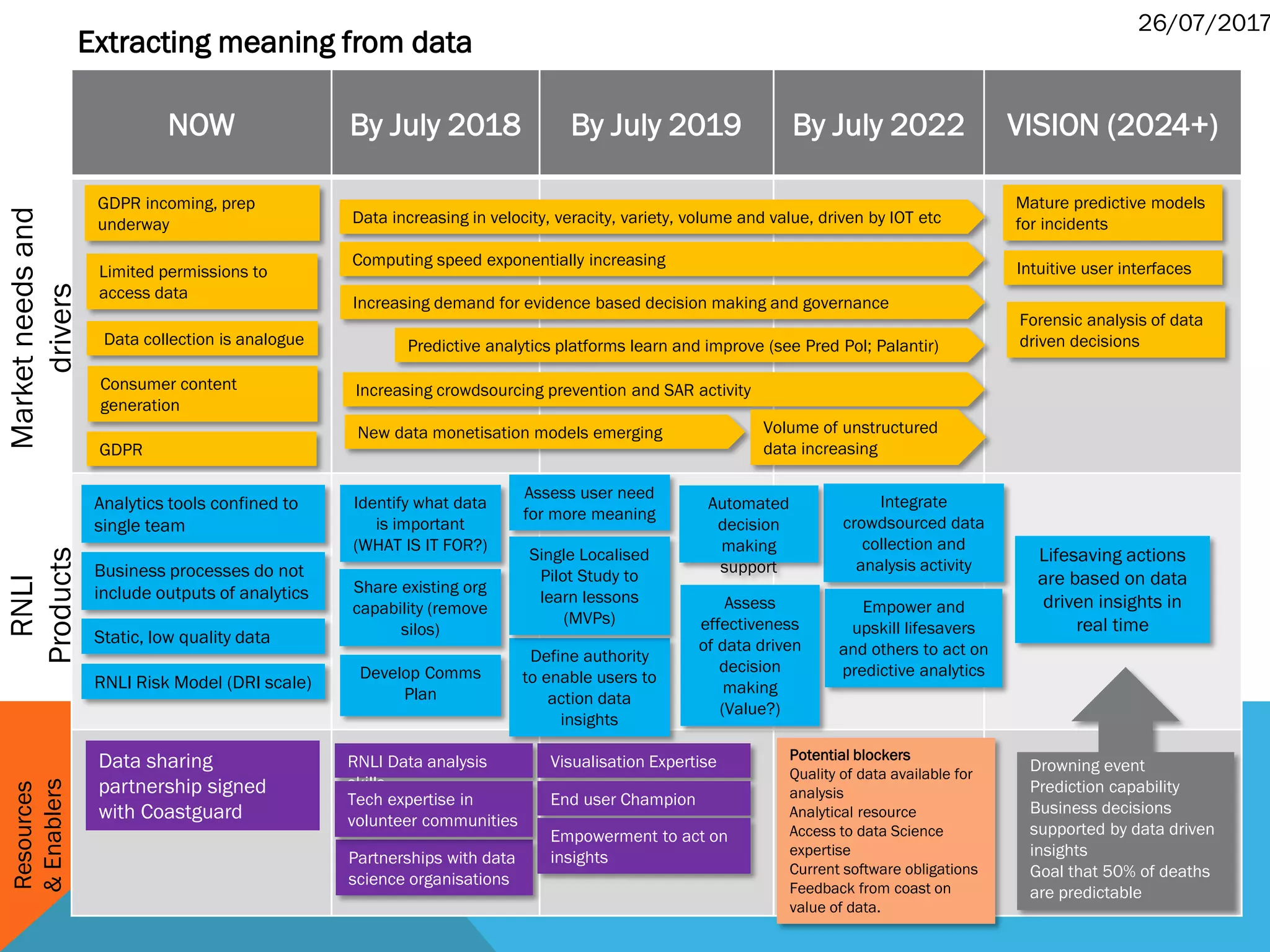The Roadmap to a Lifesaving Digital Ecosystem | PPT | Free Download