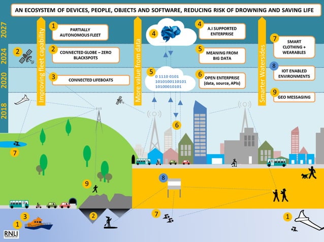 The Roadmap to a Lifesaving Digital Ecosystem | PPT | Free Download