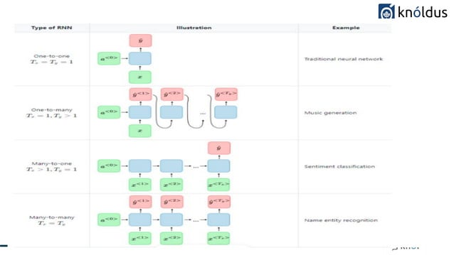 Introduction To Recurrent Neural Network