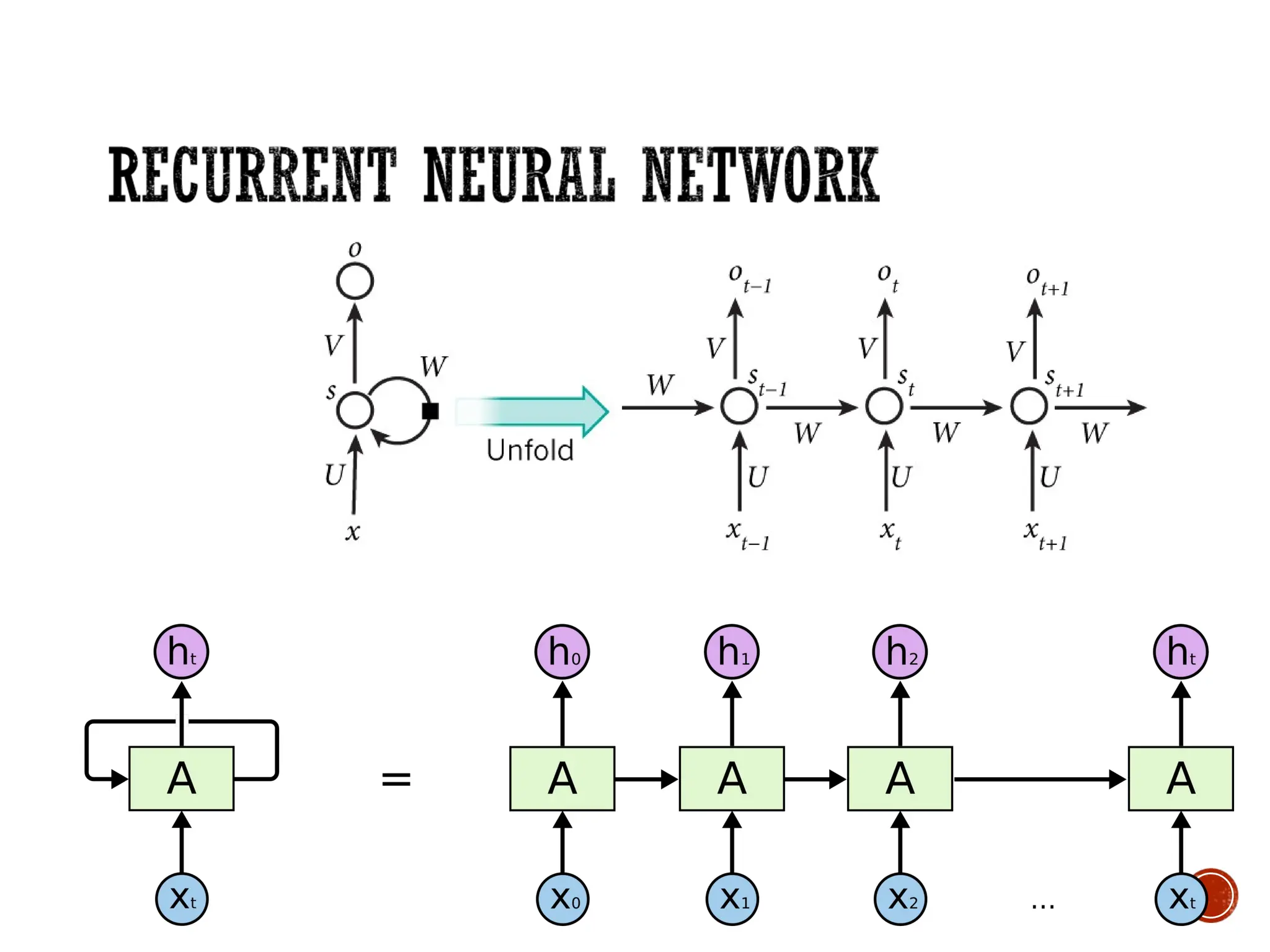 Recurrent neural network power point presentation | PPT
