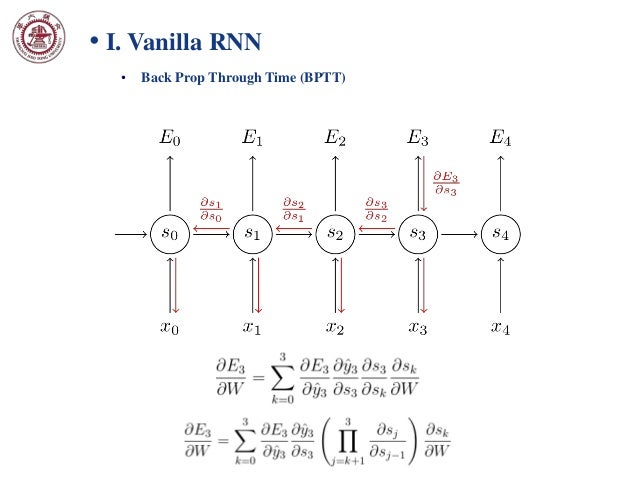 Understanding RNN and LSTM