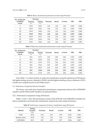 Using a Long Short-Term Memory Recurrent Neural Network (LSTM-RNN) to Classify Network Attacks | PDF