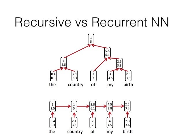 Parsing Natural Scenes And Natural Language With Recursive Neural Net…