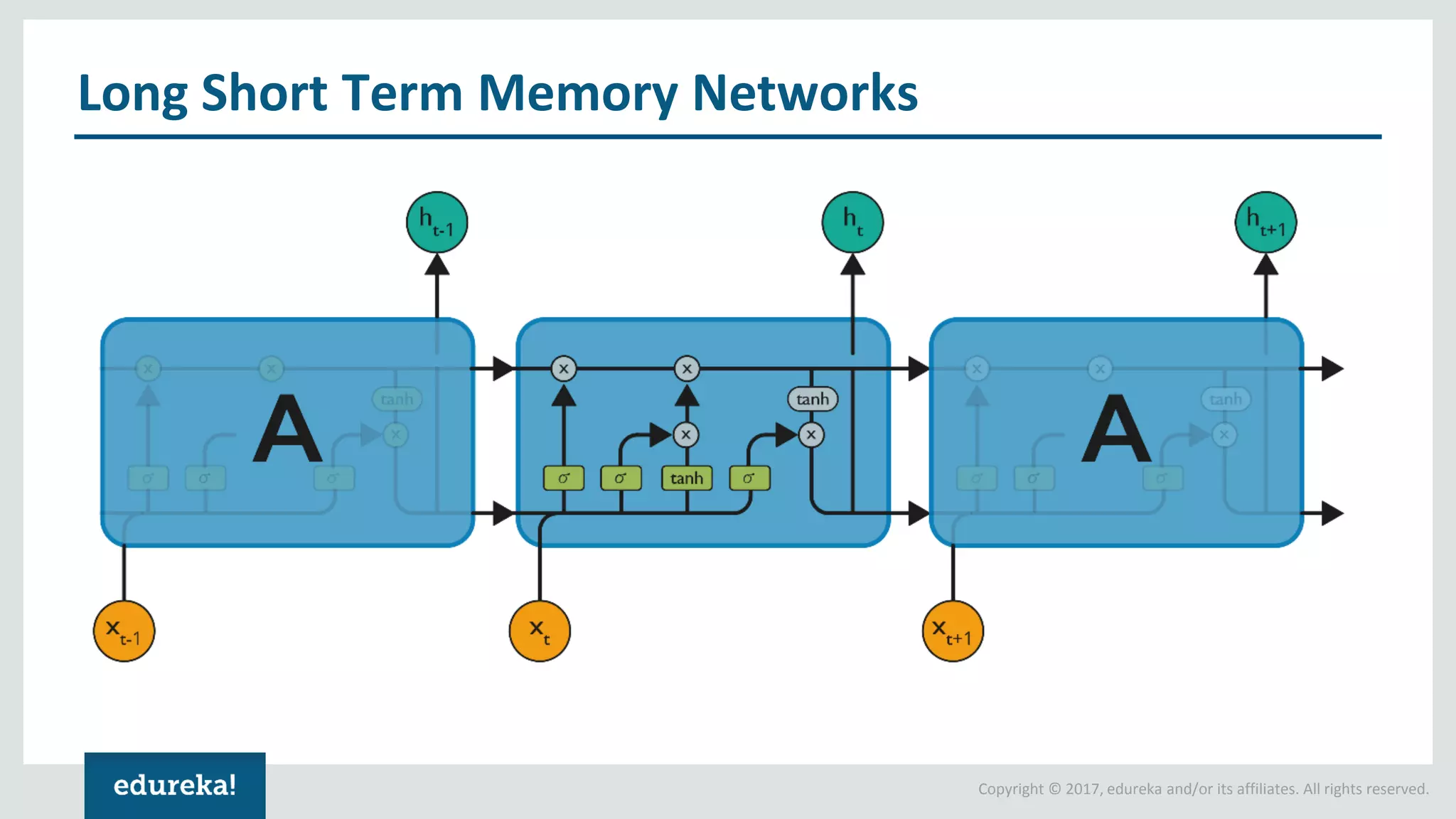 Recurrent Neural Networks (RNN) | RNN LSTM | Deep Learning Tutorial | Tensorflow Tutorial ...
