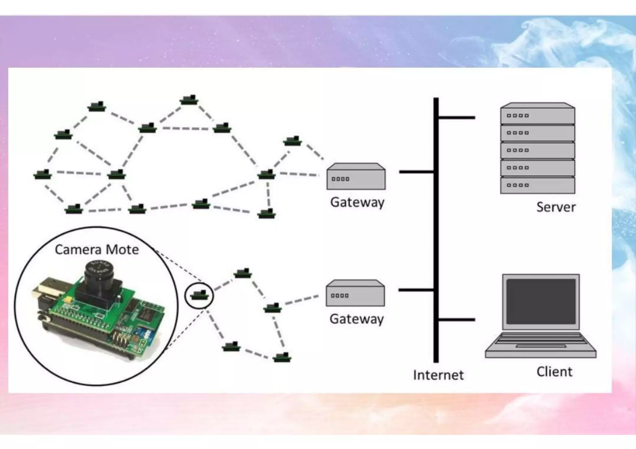 Intelligent wirless video camera | PPTX