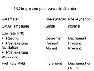 REPETITIVE NERVE STIMULATION (RNS) | PPT