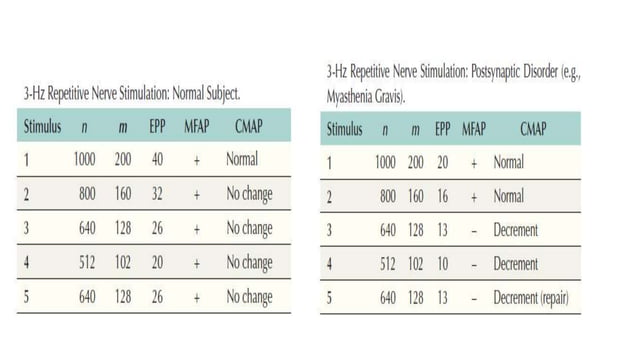 RNS diagnosis of myasthenia and lambert eaton .pptx | Physical Therapy ...