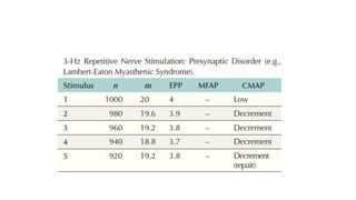 RNS diagnosis of myasthenia and lambert eaton .pptx