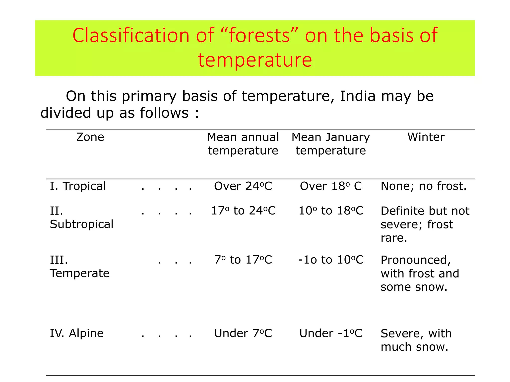 RNS Forests Types of india 21.03.2020