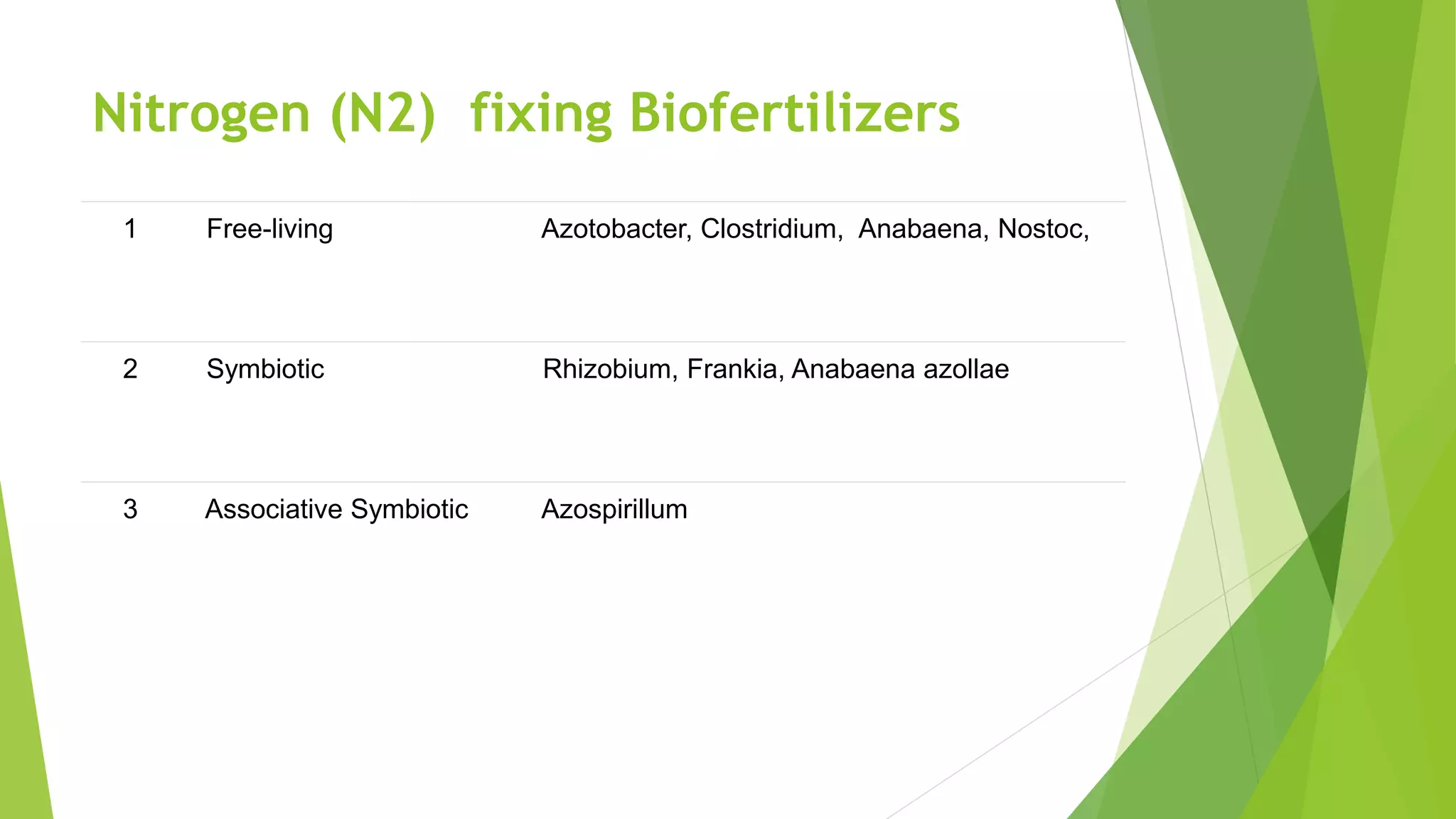 bio fertilizer and their application | PPTX