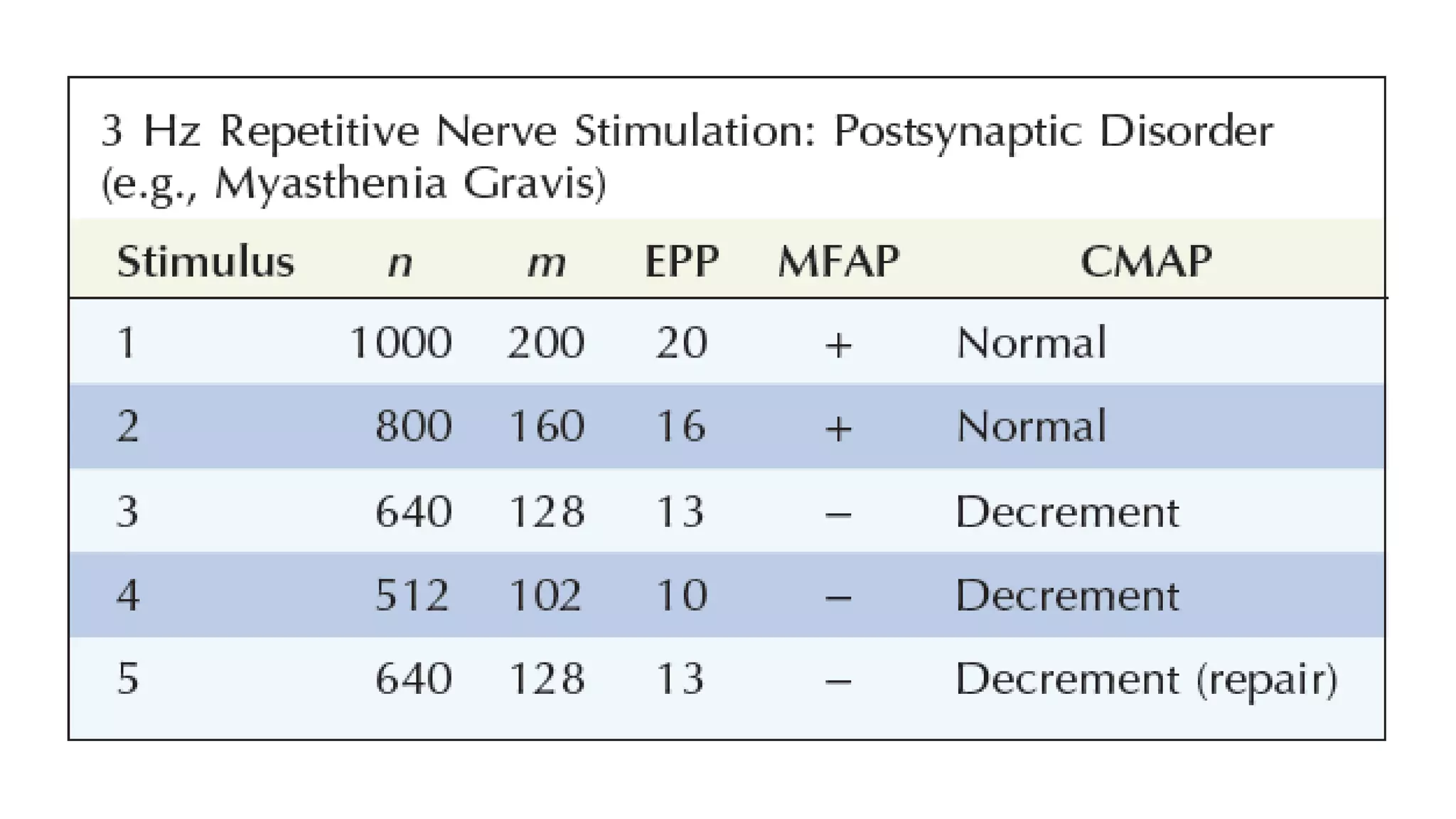 Repetitive nerve stimulation test | PPTX