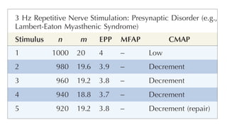 Repetitive nerve stimulation test | PPTX