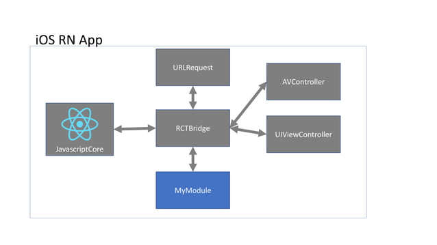 Making Swift Native Modules In React Native Ppt