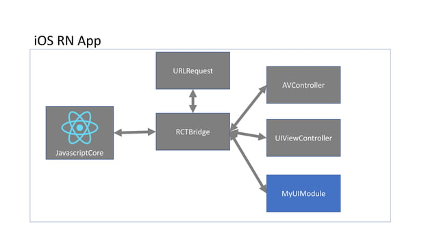 Making Swift Native Modules in React Native | PPT