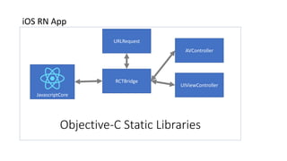 Making Swift Native Modules in React Native | PPT
