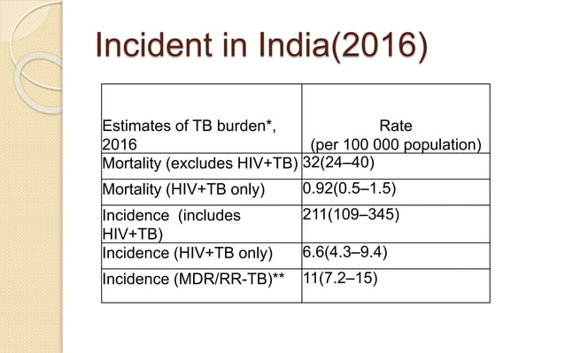 Revised national tuberculosis control programme (RNTCP) in India | PPTX ...