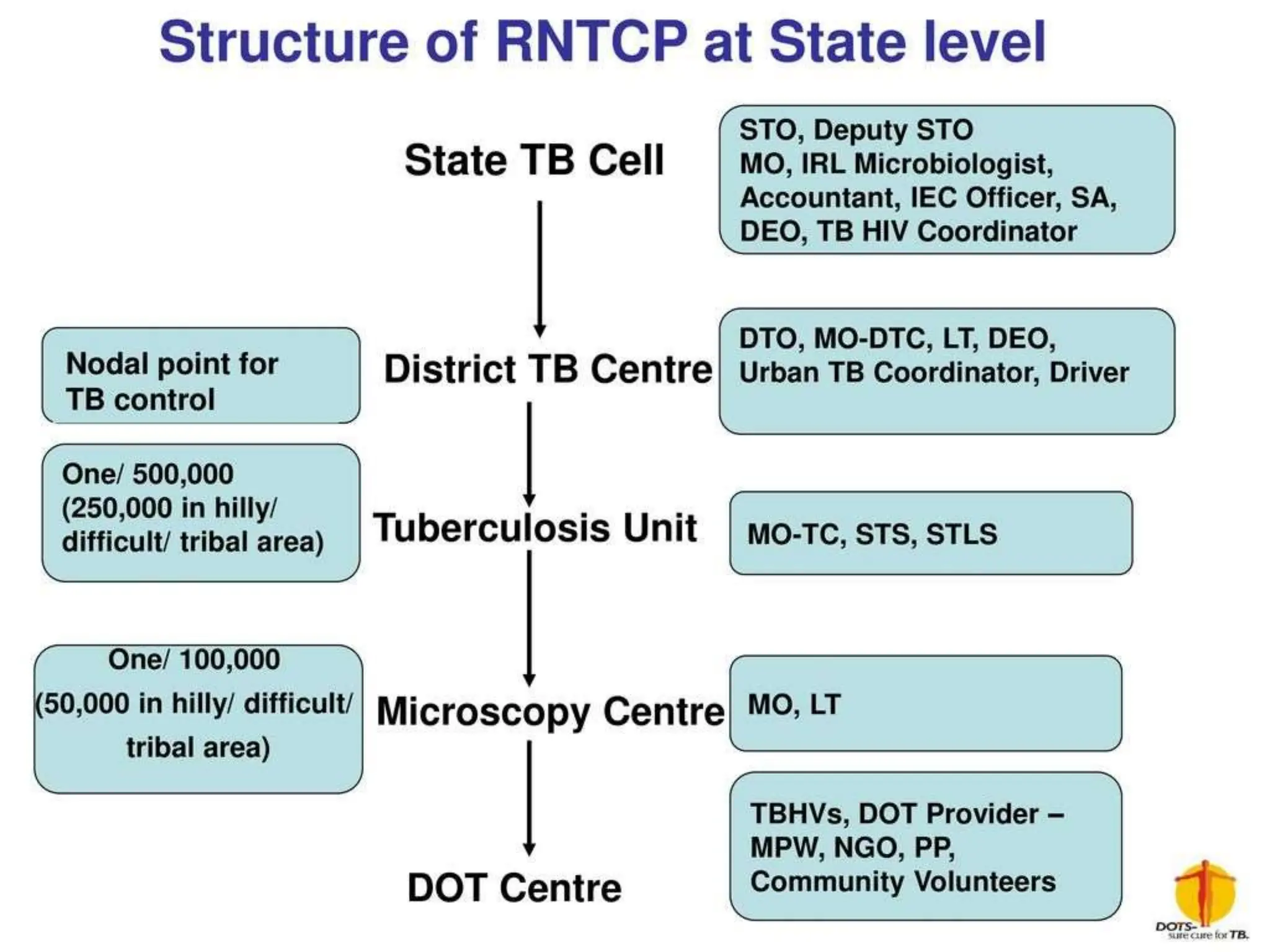 RNTCP.pptx revised national tuberculosis program | PPTX