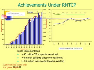 Rntcp 2 | PPT