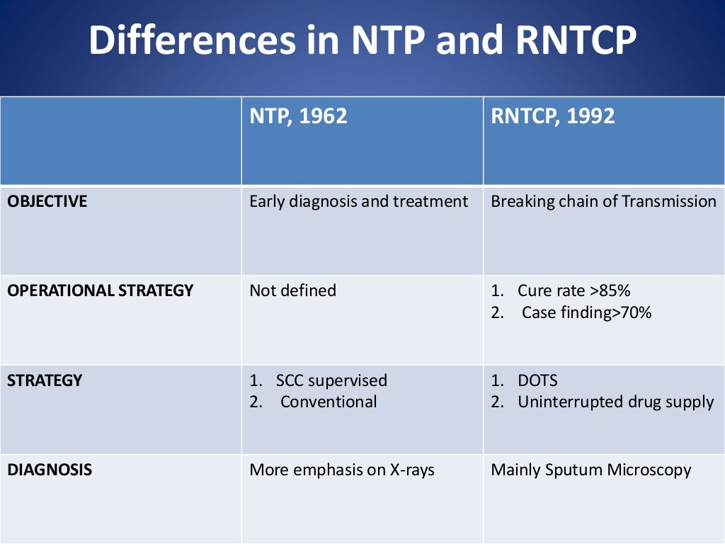 Rntcp and national strategic plan(nsp) for tb
