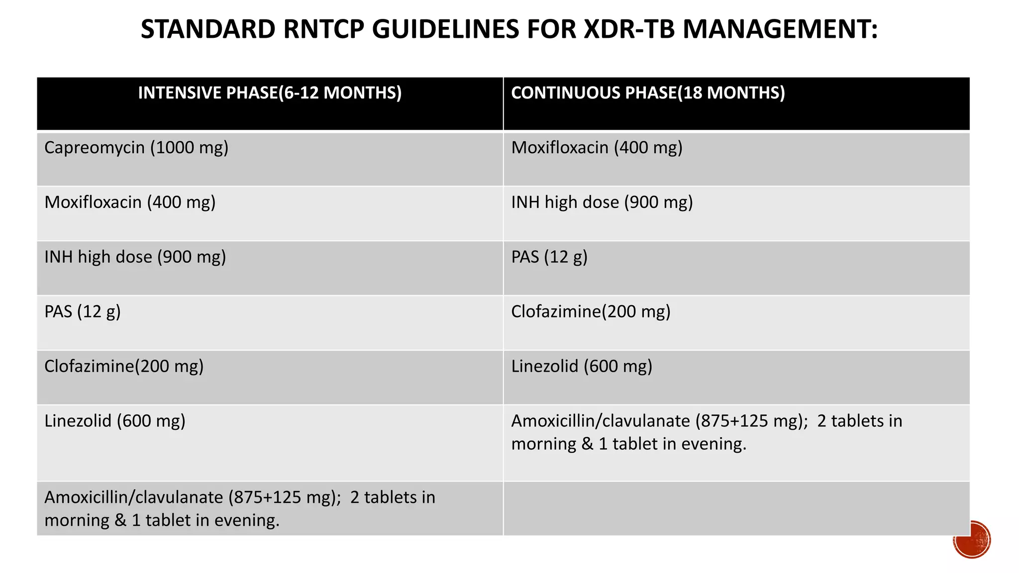 RNTCP guidelines for tuberculosis management by RxVichuZ! | PPTX