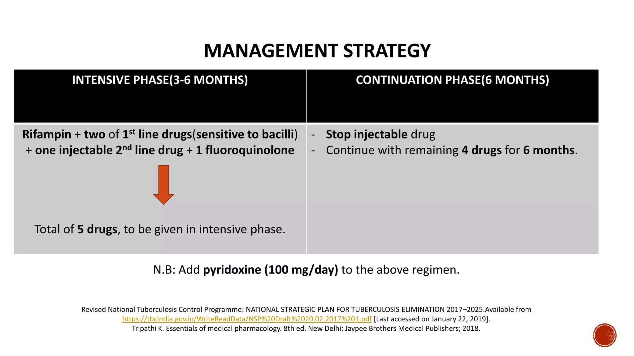 RNTCP guidelines for tuberculosis management: Extended version | PPTX