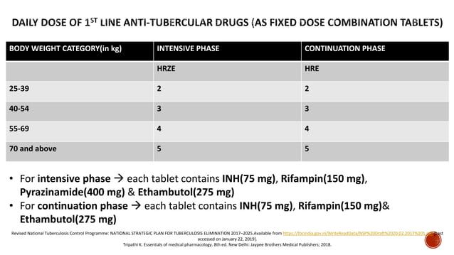 RNTCP guidelines for tuberculosis management: Extended version | PPTX ...