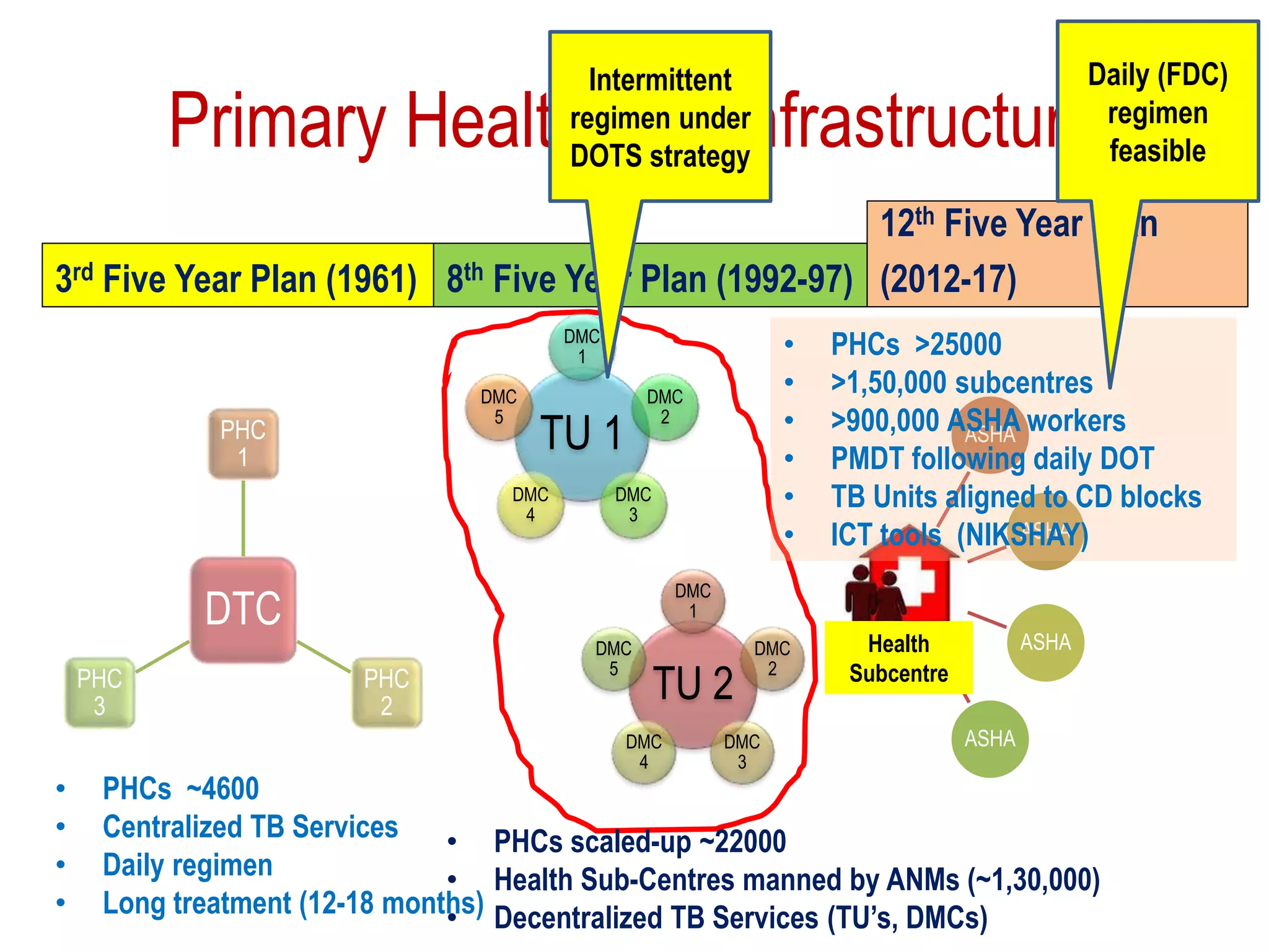 Revised National Tuberculosis Control Program | PPTX