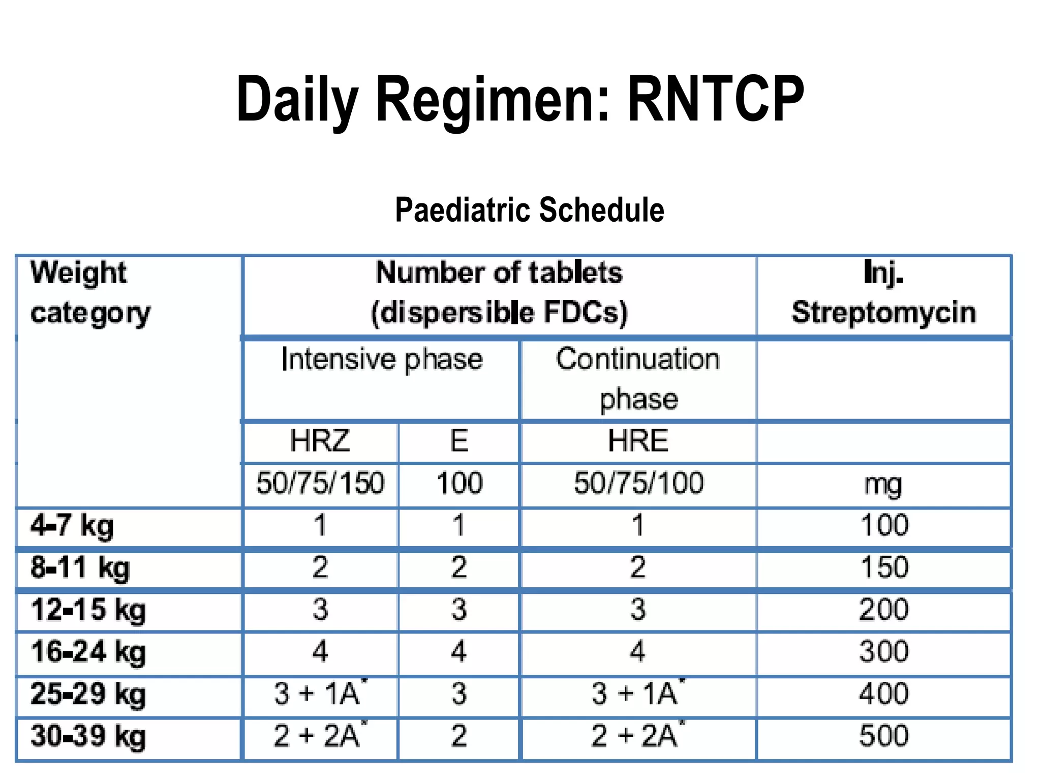 Revised National Tuberculosis Control Program | PPTX