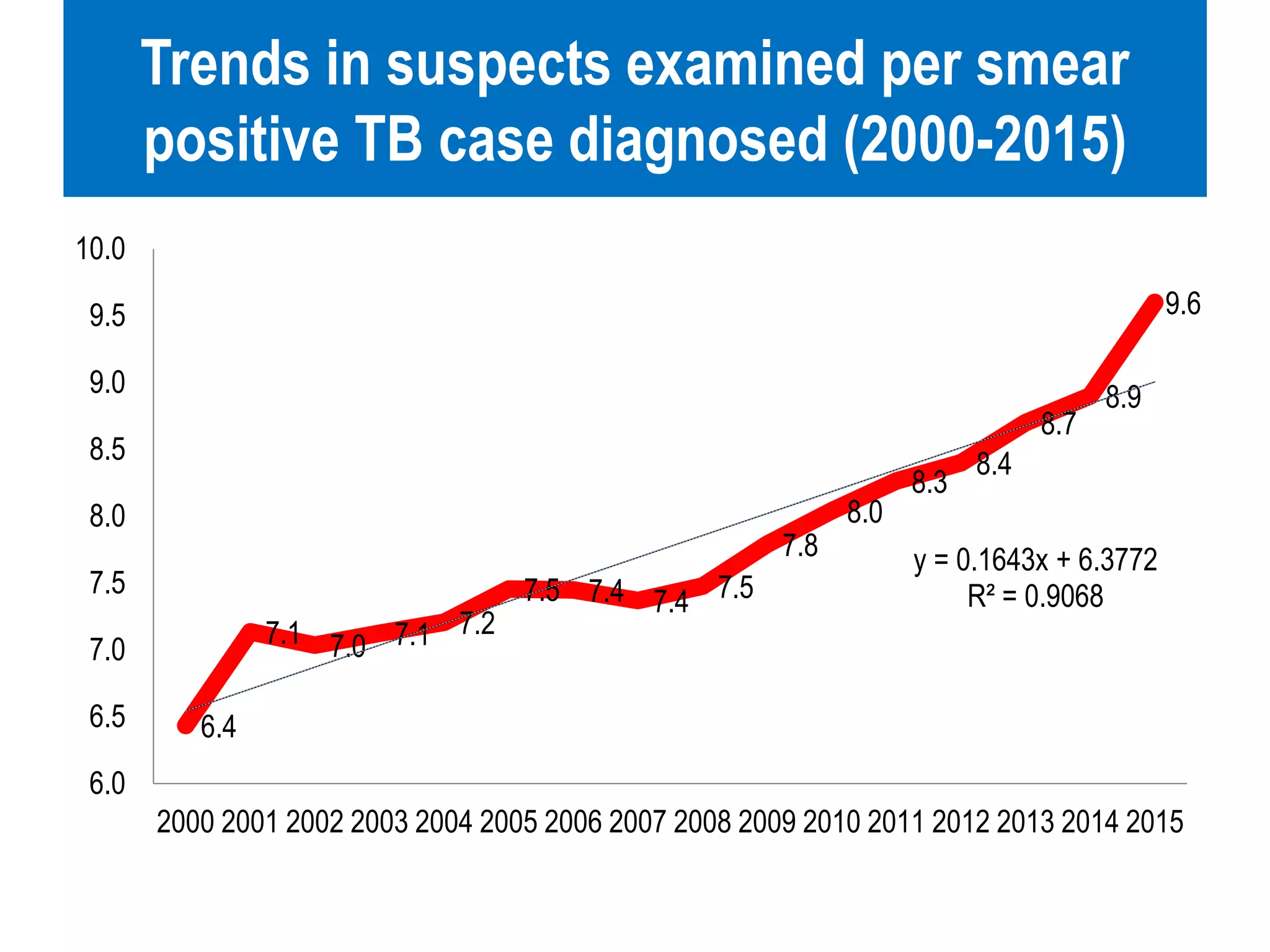 Revised National Tuberculosis Control Program | PPTX