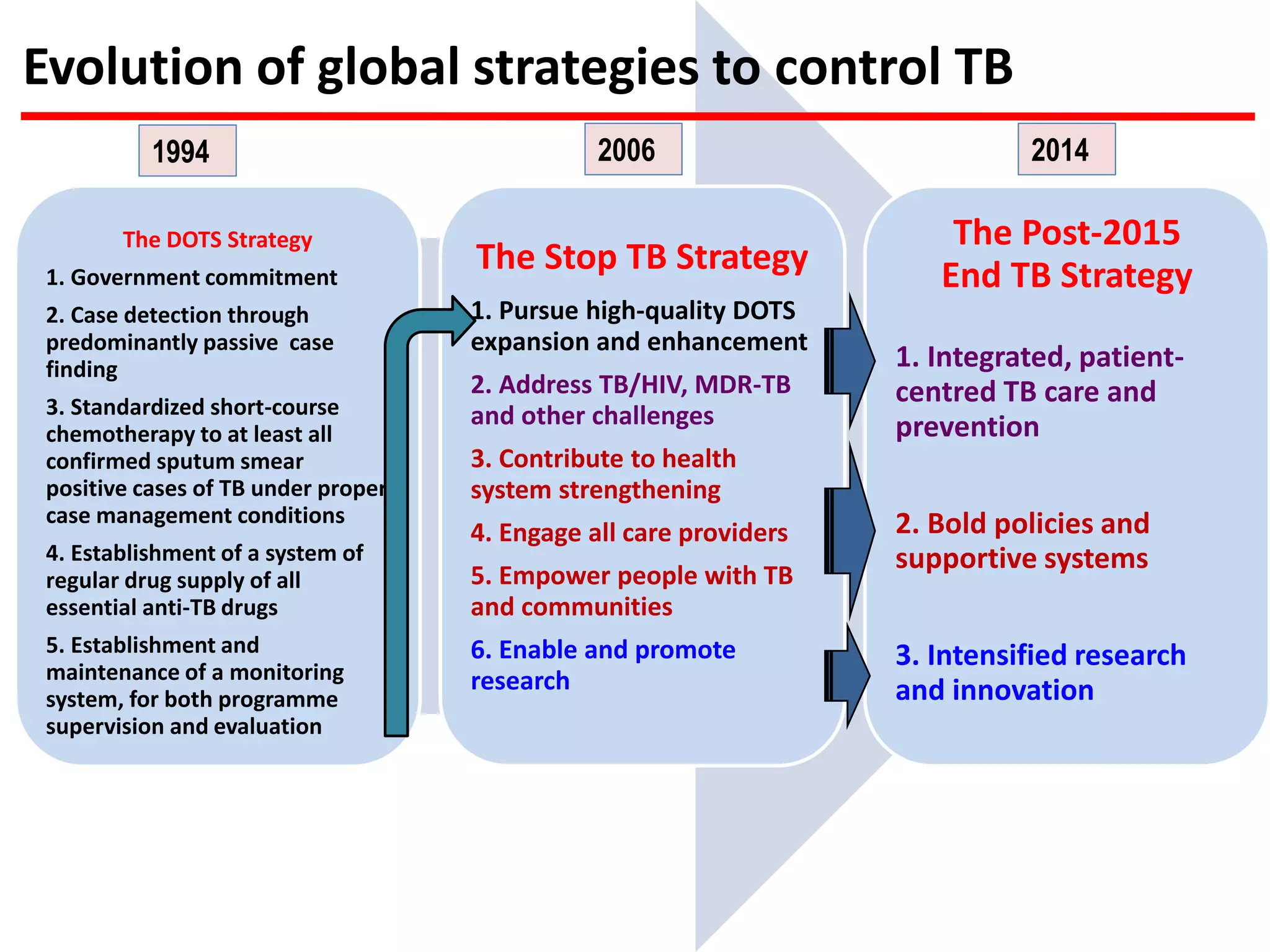 Revised National Tuberculosis Control Program | PPTX