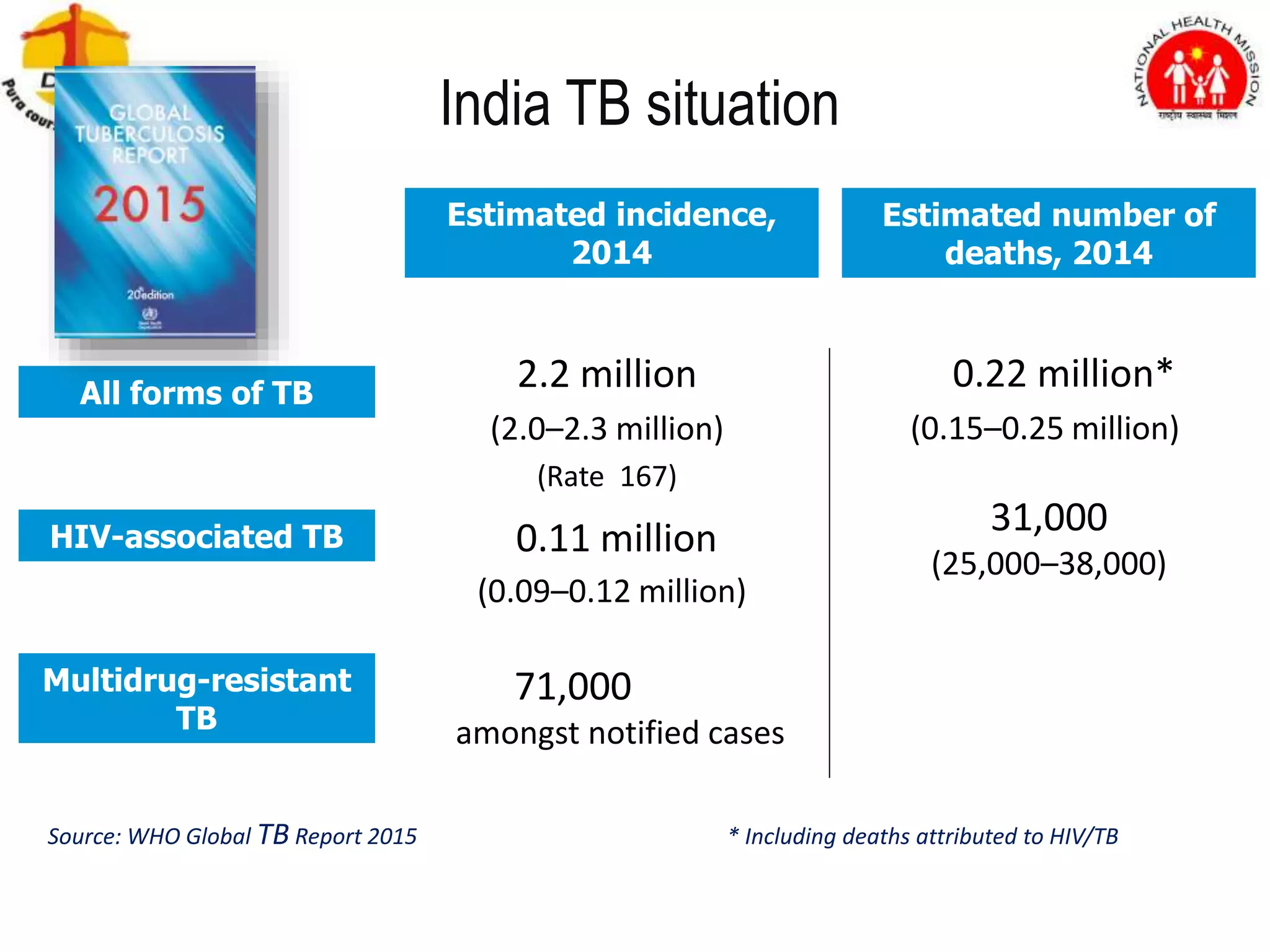 Revised National Tuberculosis Control Program | PPTX