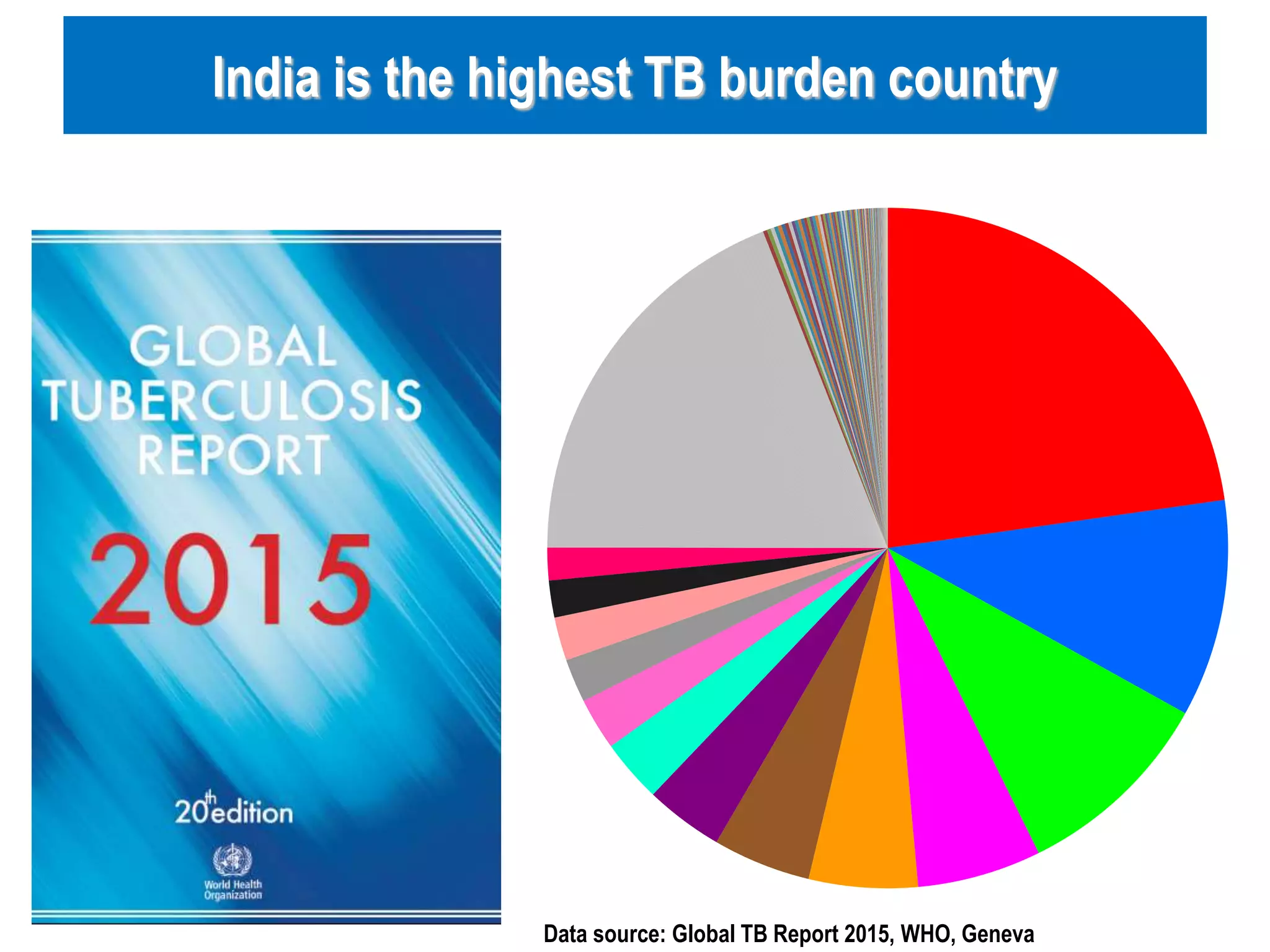 Revised National Tuberculosis Control Program | PPTX