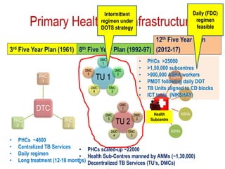 Revised National Tuberculosis Control Program | PPTX