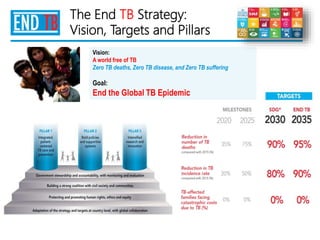 Revised National Tuberculosis Control Program | PPTX