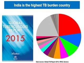 Revised National Tuberculosis Control Program | PPTX
