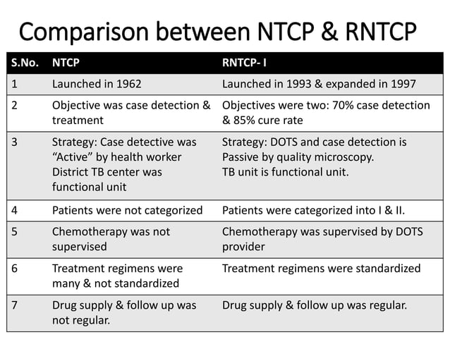 RNTCP | PPTX