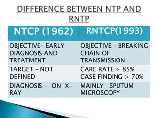 Rntcp programme | PPTX