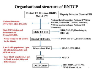 RNTCP programme.pdf