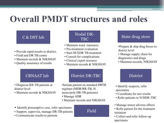 Rntcp with emphasis on recent advances | PPTX